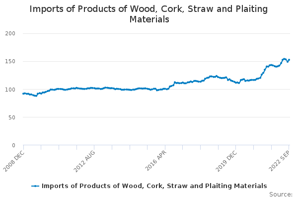 Imports of Products of Wood, Cork, Straw and Plaiting Materials ...