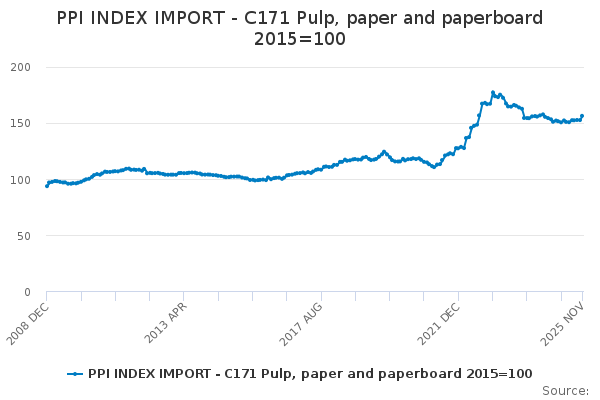 PPI INDEX IMPORT - C171 Pulp, paper and paperboard 2015=100 - Office ...
