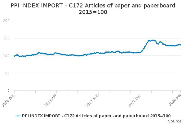 PPI INDEX IMPORT - C172 Articles of paper and paperboard 2015=100 ...