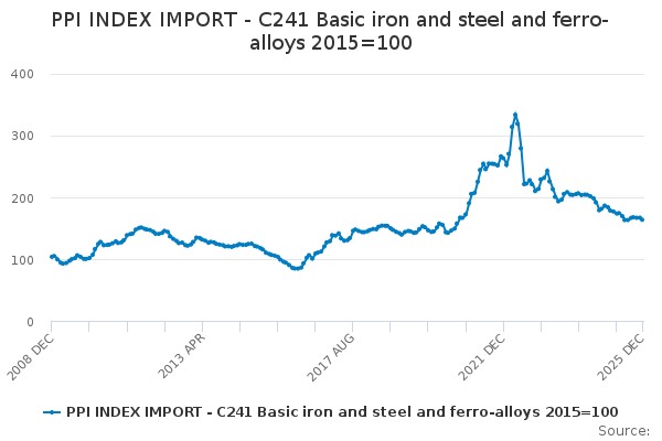PPI INDEX IMPORT - C241 Basic iron and steel and ferro-alloys 2015=100 ...