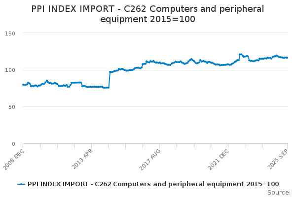 PPI INDEX IMPORT - C262 Computers and peripheral equipment 2015=100 ...
