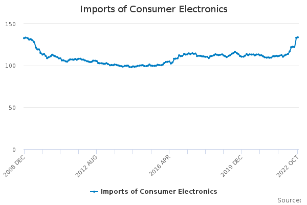 Imports of Consumer Electronics - Office for National Statistics