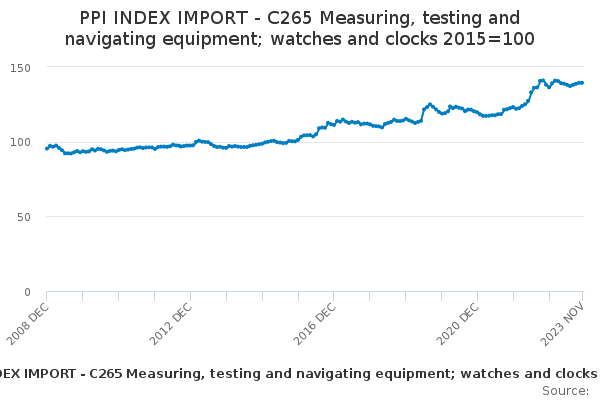 PPI INDEX IMPORT - C265 Measuring, testing and navigating equipment ...