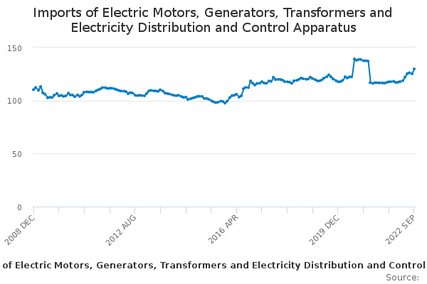 Imports of Electric Motors, Generators, Transformers and Electricity ...