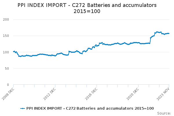 PPI INDEX IMPORT - C272 Batteries and accumulators 2015=100 - Office ...