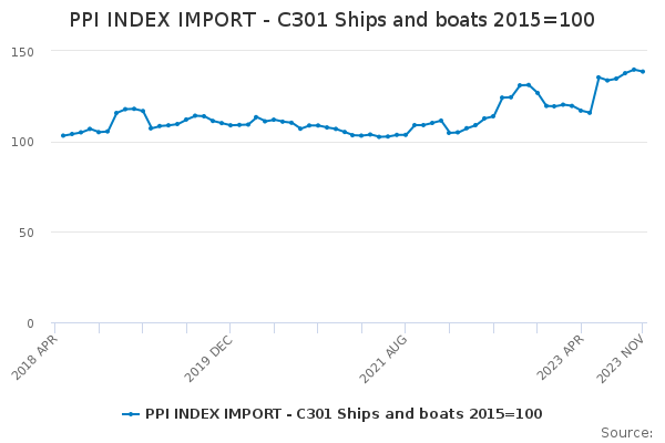 PPI INDEX IMPORT - C301 Ships and boats 2015=100 - Office for National ...