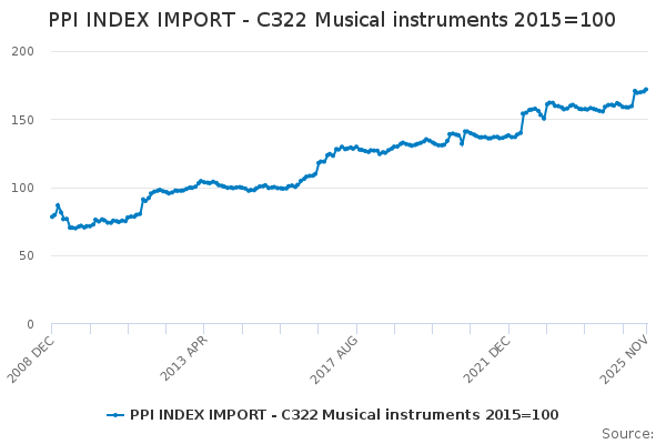 PPI INDEX IMPORT - C322 Musical instruments 2015=100 - Office for ...