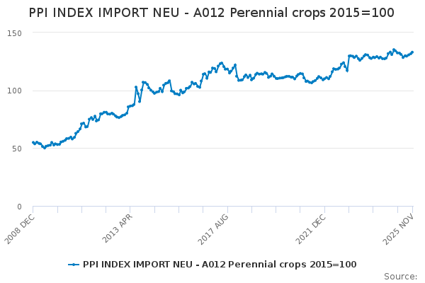PPI INDEX IMPORT NEU - A012 Perennial crops 2015=100 - Office for ...