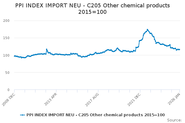 PPI INDEX IMPORT NEU - C205 Other chemical products 2015=100 - Office ...