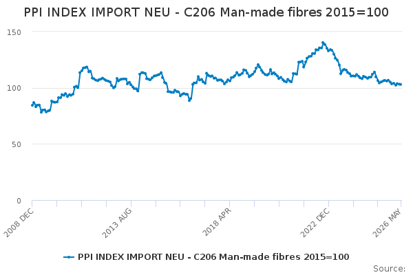 PPI INDEX IMPORT NEU - C206 Man-made fibres 2015=100 - Office for ...