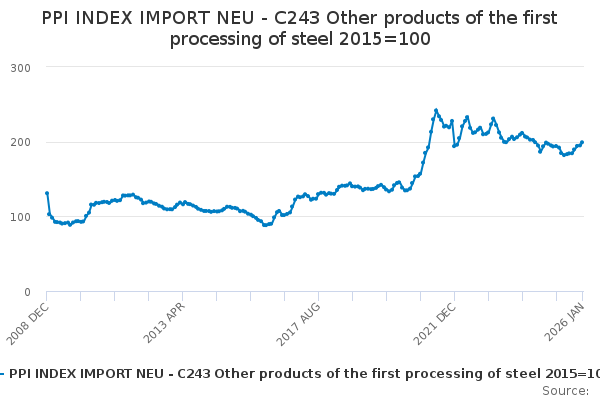 PPI INDEX IMPORT NEU - C243 Other products of the first processing of ...