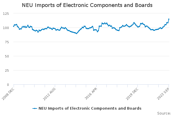 NEU Imports of Electronic Components and Boards - Office for National ...