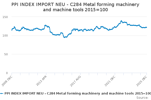 PPI INDEX IMPORT NEU - C284 Metal forming machinery and machine tools ...