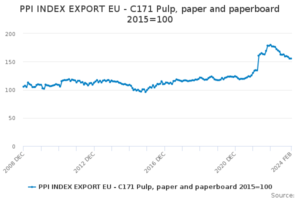 PPI INDEX EXPORT EU - C171 Pulp, paper and paperboard 2015=100 - Office ...
