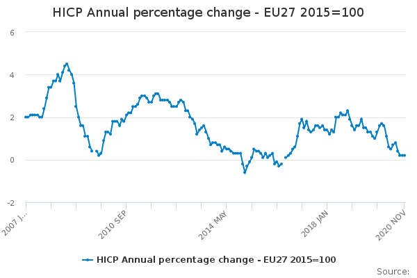 HICP Annual percentage change - EU27 2015=100 - Office for National ...