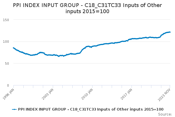 PPI INDEX INPUT GROUP - C18_C31TC33 Inputs of Other inputs 2015=100 ...