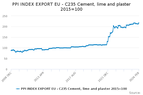 PPI INDEX EXPORT EU - C235 Cement, lime and plaster 2015=100 - Office ...