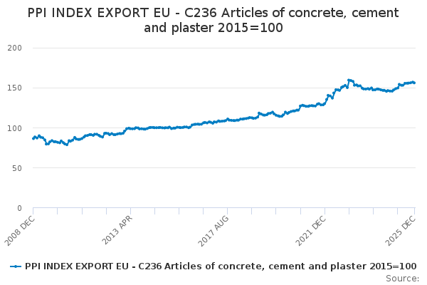 PPI INDEX EXPORT EU - C236 Articles of concrete, cement and plaster ...