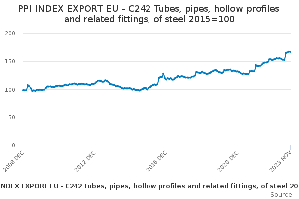 PPI INDEX EXPORT EU - C242 Tubes, pipes, hollow profiles and related ...