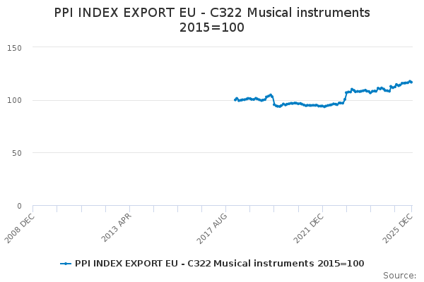 PPI INDEX EXPORT EU - C322 Musical instruments 2015=100 - Office for ...
