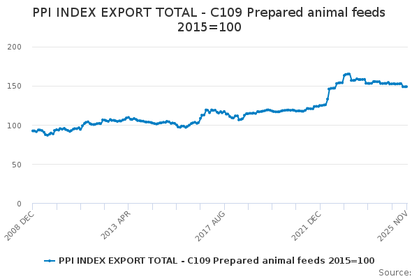 PPI INDEX EXPORT TOTAL - C109 Prepared animal feeds 2015=100 - Office ...