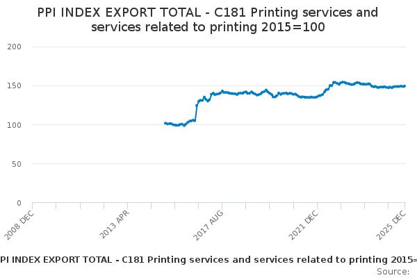 PPI INDEX EXPORT TOTAL - C181 Printing services and services related to ...