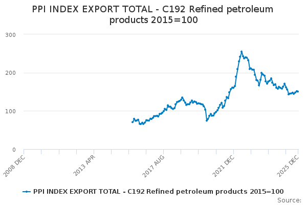PPI INDEX EXPORT TOTAL - C192 Refined petroleum products 2015=100 ...