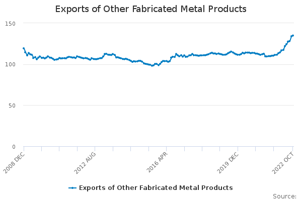 Exports of Other Fabricated Metal Products - Office for National Statistics