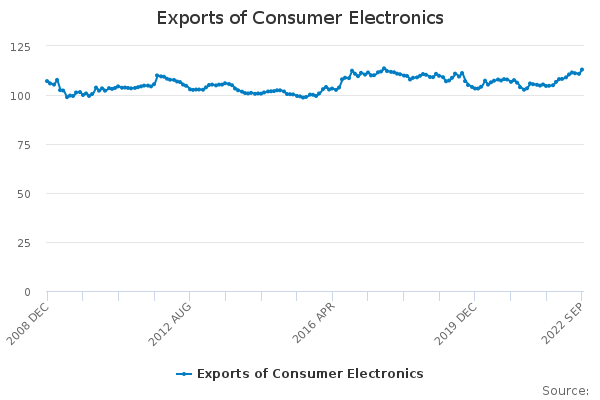 Exports of Consumer Electronics - Office for National Statistics