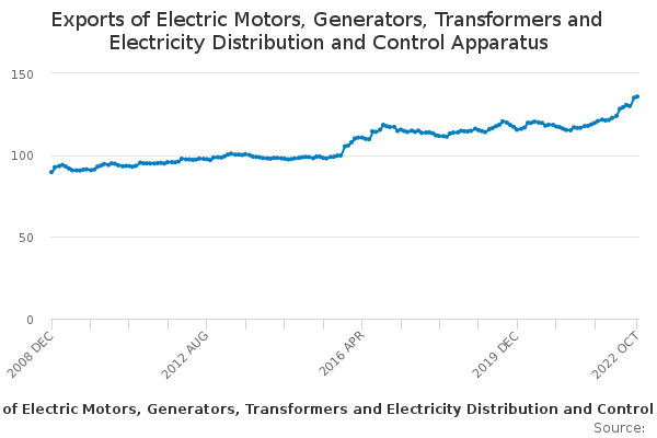Exports of Electric Motors, Generators, Transformers and Electricity ...