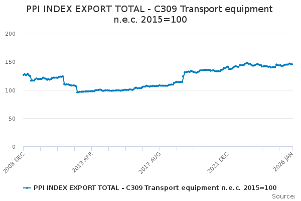 PPI INDEX EXPORT TOTAL - C309 Transport equipment n.e.c. 2015=100 ...