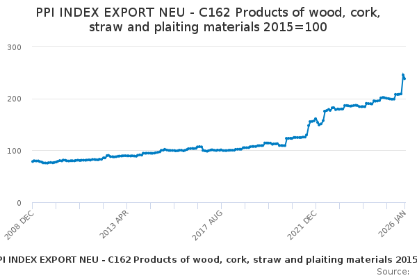 PPI INDEX EXPORT NEU - C162 Products of wood, cork, straw and plaiting ...