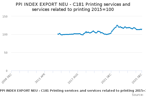 PPI INDEX EXPORT NEU - C181 Printing services and services related to ...