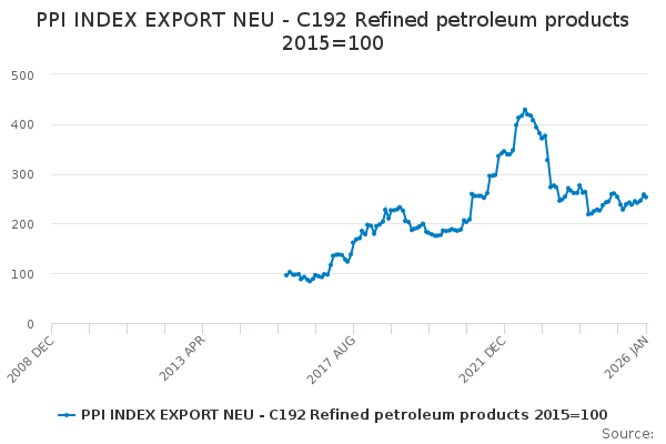 PPI INDEX EXPORT NEU - C192 Refined petroleum products 2015=100 ...