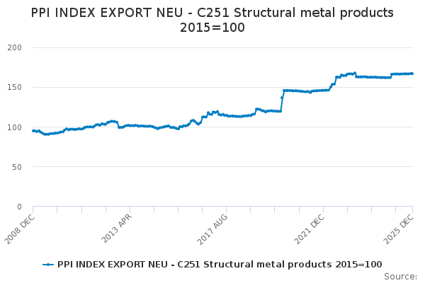PPI INDEX EXPORT NEU - C251 Structural metal products 2015=100 - Office ...