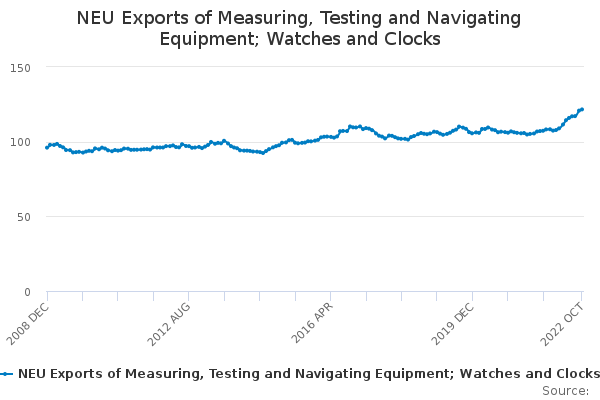 NEU Exports of Measuring, Testing and Navigating Equipment; Watches and ...