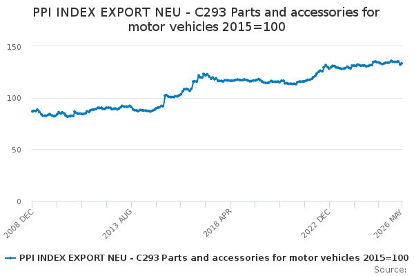 PPI INDEX EXPORT NEU - C293 Parts and accessories for motor vehicles ...
