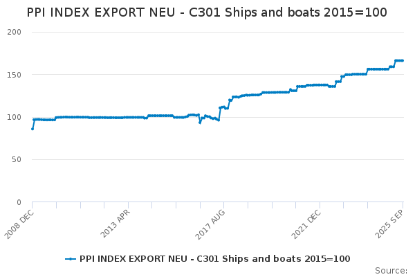 PPI INDEX EXPORT NEU - C301 Ships and boats 2015=100 - Office for ...