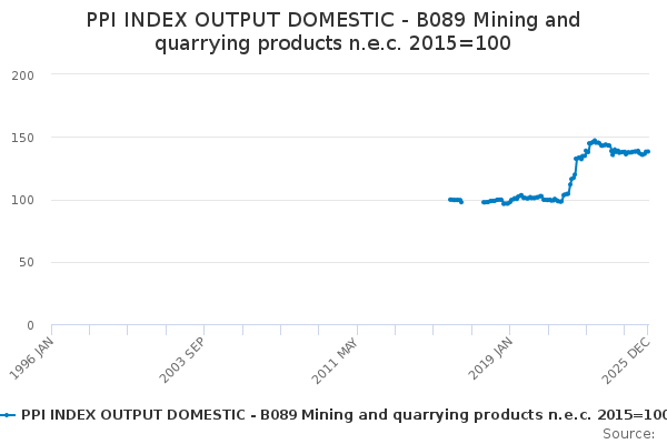 PPI INDEX OUTPUT DOMESTIC - B089 Mining and quarrying products n.e.c ...