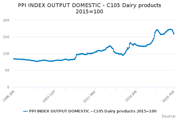 PPI INDEX OUTPUT DOMESTIC - C105 Dairy products 2015=100 - Office for ...