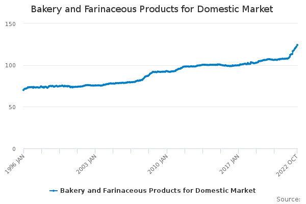 Bakery and Farinaceous Products for Domestic Market - Office for ...