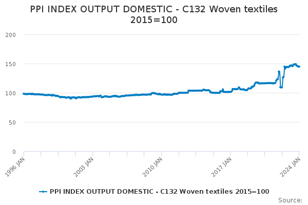 PPI INDEX OUTPUT DOMESTIC - C132 Woven textiles 2015=100 - Office for ...