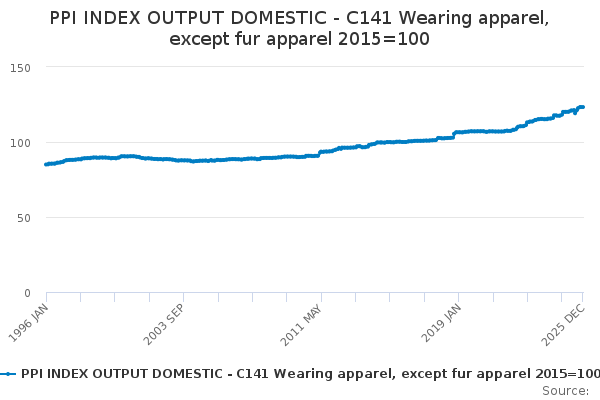 PPI INDEX OUTPUT DOMESTIC - C141 Wearing apparel, except fur apparel ...