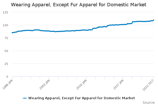 Wearing Apparel, Except Fur Apparel for Domestic Market - Office for ...