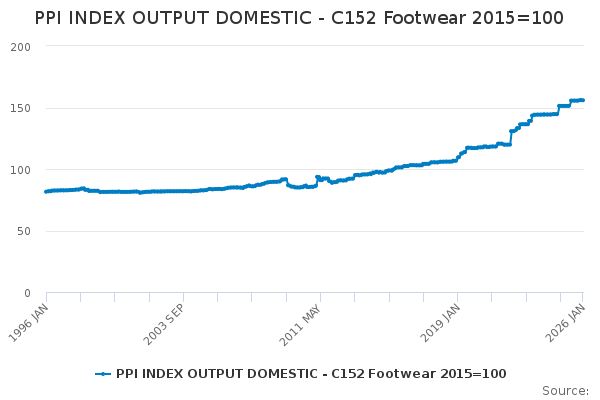 PPI INDEX OUTPUT DOMESTIC - C152 Footwear 2015=100 - Office for ...