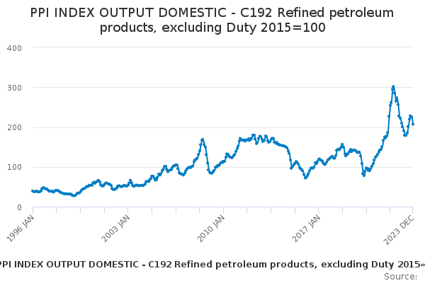 PPI INDEX OUTPUT DOMESTIC - C192 Refined petroleum products, excluding ...