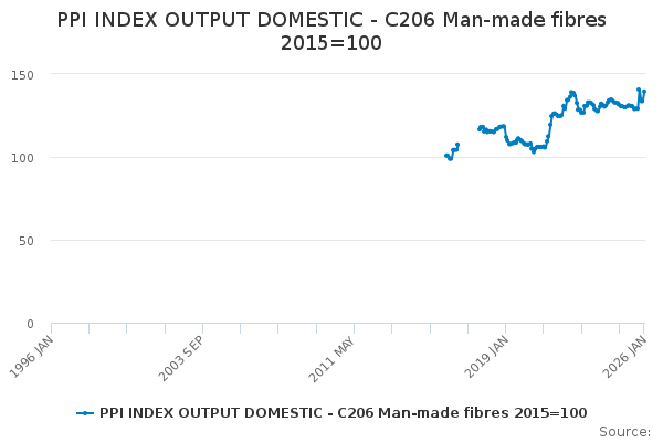 PPI INDEX OUTPUT DOMESTIC - C206 Man-made fibres 2015=100 - Office for ...