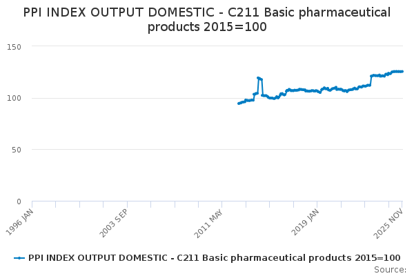 PPI INDEX OUTPUT DOMESTIC - C211 Basic pharmaceutical products 2015=100 ...