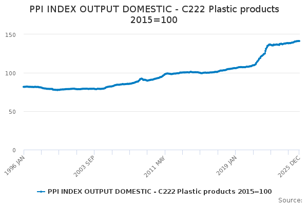 PPI INDEX OUTPUT DOMESTIC - C222 Plastic products 2015=100 - Office for ...