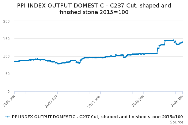 PPI INDEX OUTPUT DOMESTIC - C237 Cut, shaped and finished stone 2015 ...
